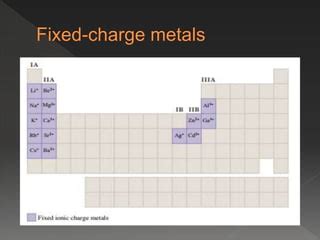 BINARY IONIC COMPOUND Pptx