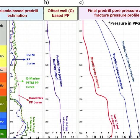 The 1d Predrill Pore Pressure Prediction For Well D Based On Seismic