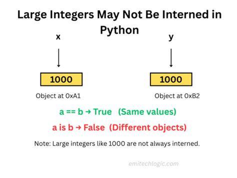 What Are Identity Operators In Python Full Guide With Code Emitechlogic