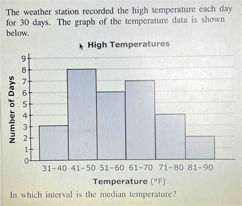 The Weather Station Recorded The High Temperature Each Day For 30 Days The Graph Of The T