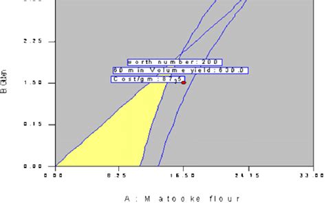 Overlay Plot Showing Optimal Formulation Region Yellow Satisfying