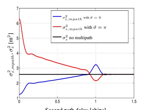 Tracking Error Variance In The Two Paths Scenario With The Second Path