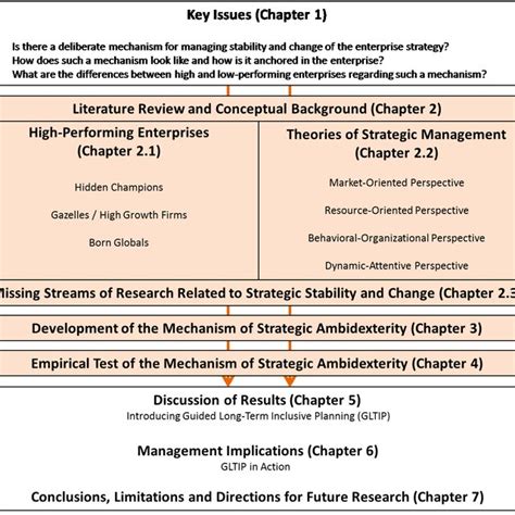 Outline Of This Thesis Download Scientific Diagram