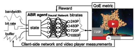 Applying Reinforcement Learning To Bitrate Adaptation 10 Download Scientific Diagram