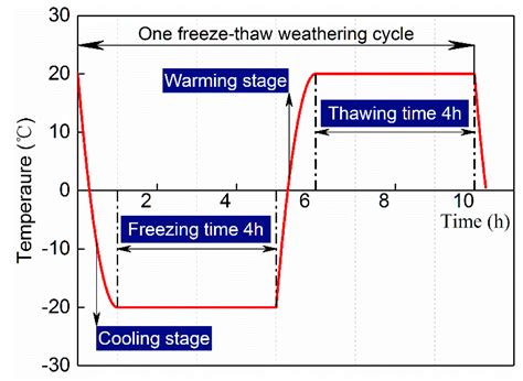Freeze Thaw Weathering