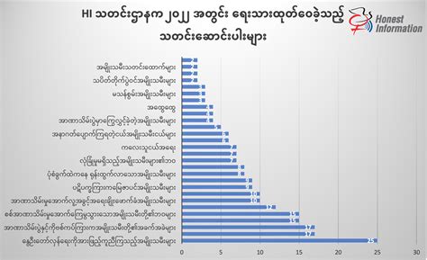 ၂၀၂၂ ခုနှစ်အတွင်း Hi သတင်းဌာန၏ ကဏ္ဍအလိုက် ရေးသားဖော်ပြမှုများနှင့် ရေးသားထုတ်ဝေခဲ့သည့် သတင်းဆောင