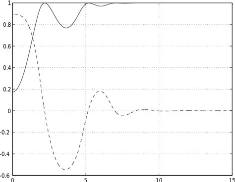 Figure 1 From Active Vibration Suppression For Flexible Spacecraft Semantic Scholar