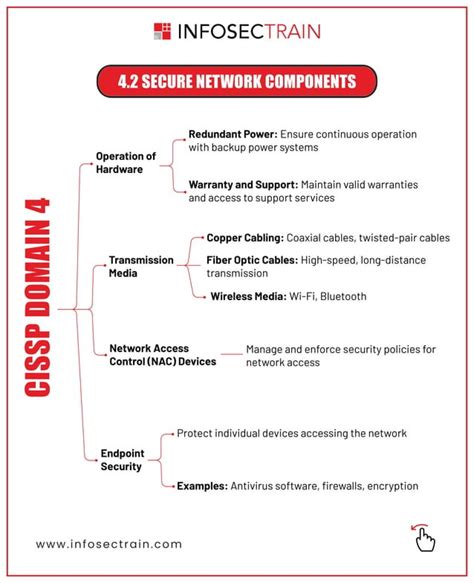 CISSP Domain Communication And Network Security PDF