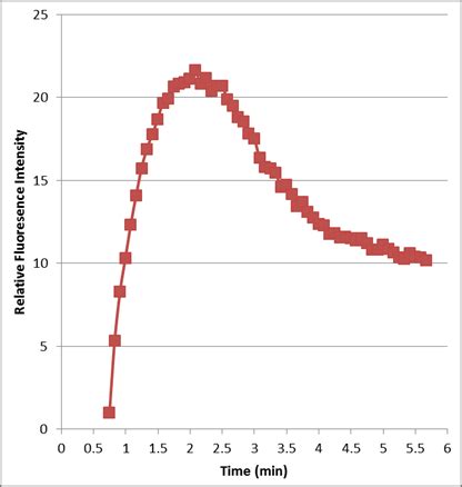 Statistics Does An Exponential Model Fit My Data Mathematics Stack Exchange