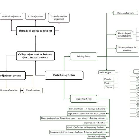 Conceptualisation Of The Relationship Between Themes Subthemes And Download Scientific Diagram