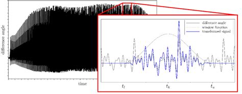 Window Function And Difference Angle Download Scientific Diagram