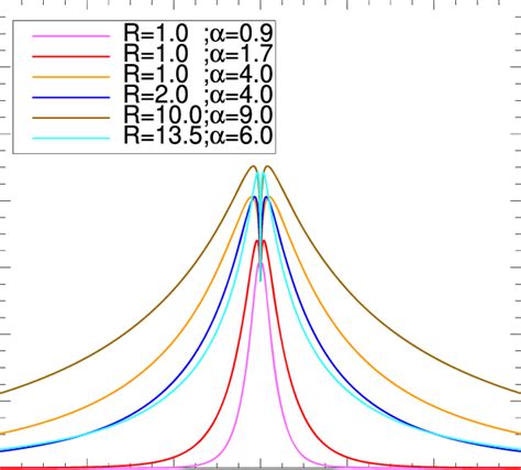 The Convolution Kernel Q Equation 6 For Several Values Of R And α