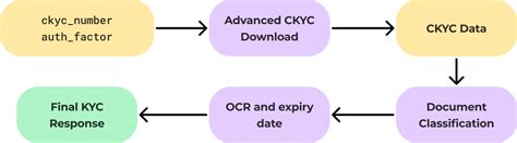 The Complete Guide To Ckyc Features Benefits And How It Works Decentro