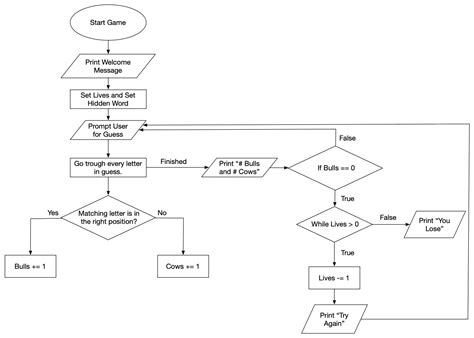 My Bulls And Cows Game Flowchart Show GameDev Tv