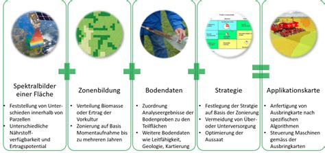 Food Blog Smart Farming Detect Field Zones