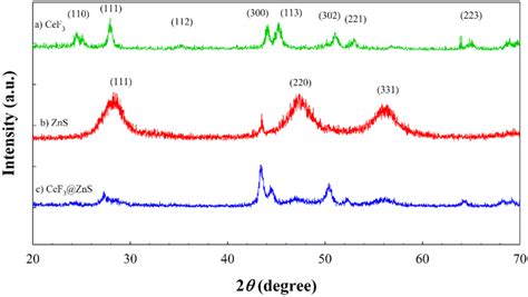 The Xrd Patterns Of A Cef3 B Zns And C Cef3zns 13
