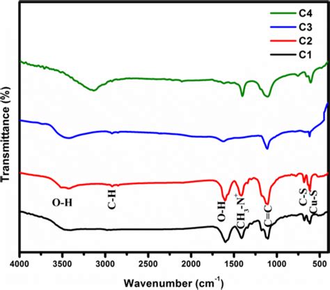 Ftir Spectra Of Cus Nanoparticles Download Scientific Diagram
