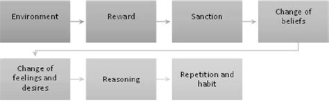 Pedagogical Tools That Can Be Applied In Classrooms To Motivate