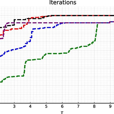 Performance Profiles Of Iterations Download Scientific Diagram