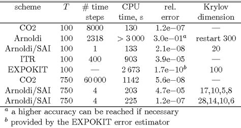 Table 2 From A Short Guide To Exponential Krylov Subspace Time