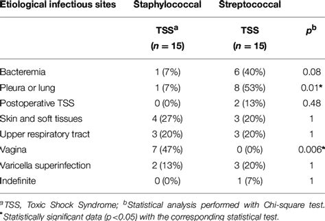 Infectious Source Of Patients With Staphylococcal And Streptococcal Download Table