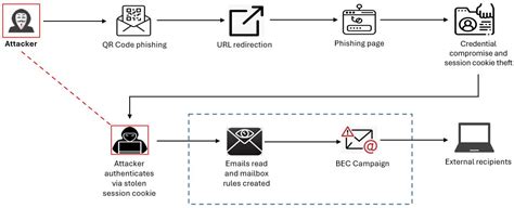 Vignesh Ramesh Mudliar On Linkedin Microsoft365 Emailsecurity Email Security