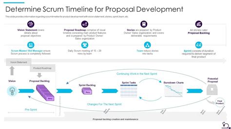 How Bid Teams Can Adopt Agile Approach To Rfp Response It Scrum Timeline For Proposal