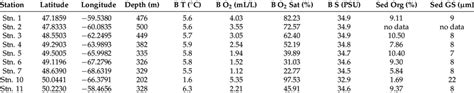 Characteristic Environmental Variables In Bottom Water And Sediment In