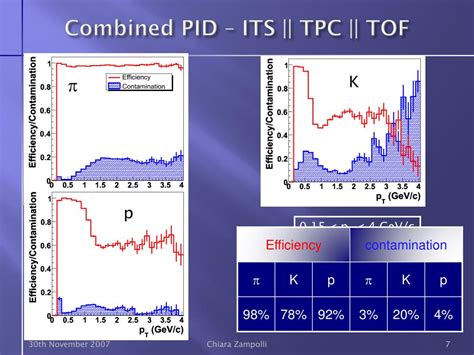 Ppt The Alice Experiment Event By Event Fluctuations Alice Tof Calibration Powerpoint