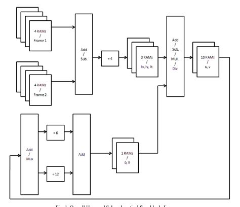Figure 1 From High Performance Implementation Of The Horn And Schunck Optical Flow Algorithm On