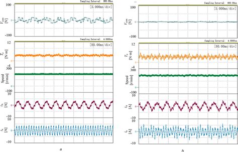 Steady‐state Performance At 200 R Min A Conventional Mc‐dtc B