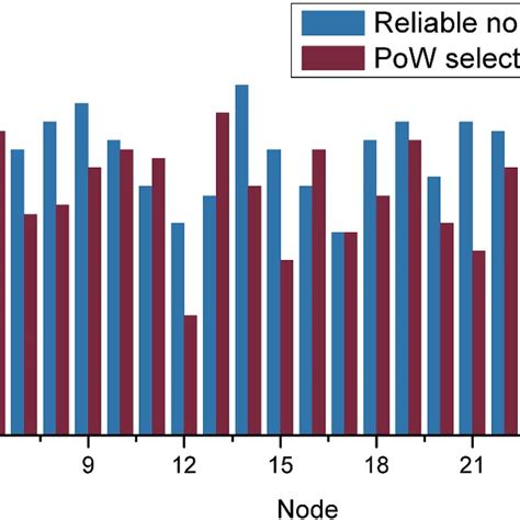relationship between nodes and node frequency download scientific diagram