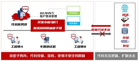代码安全管理方案 知乎