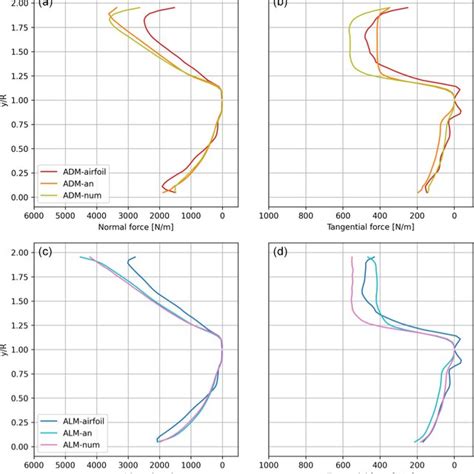 Model Comparison For The Single Turbine Case Under Uniform Velocity