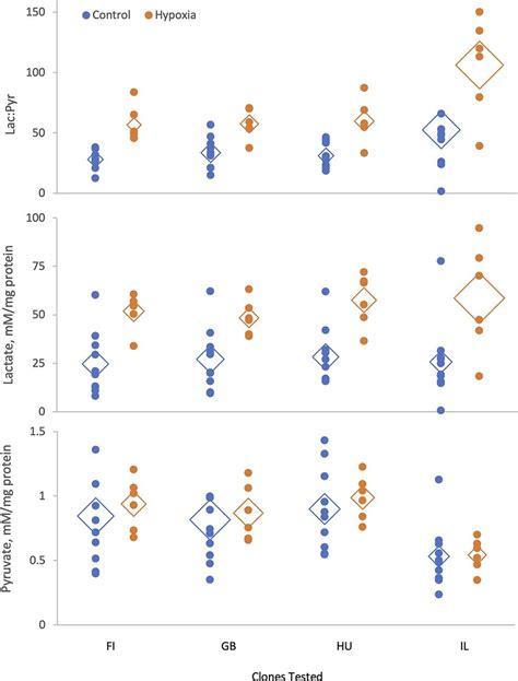 Lactate Pyruvate Ratio And Protein Normalized Lactate And Pyruvate Download Scientific Diagram