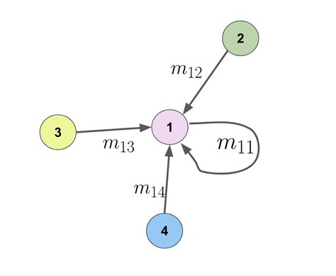 Message Passing Neural Networks Learn Littles Law At Carmen Elliott Blog