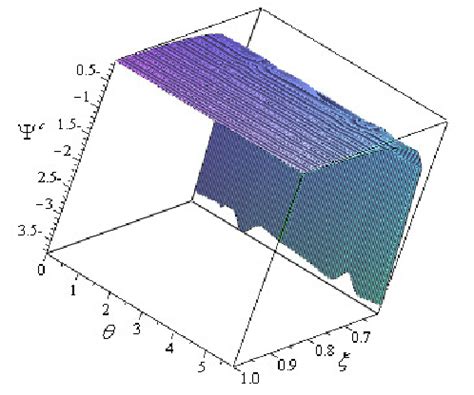 The harmonic function Ψ c inside the domain Download Scientific Diagram