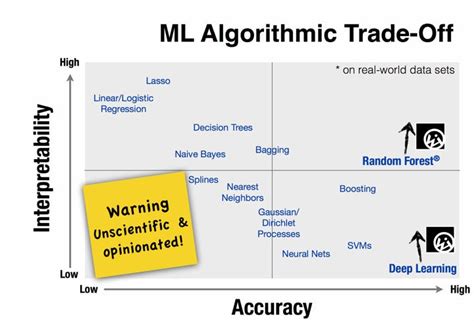 Choosing The Right Machine Learning Algorithm Hackernoon