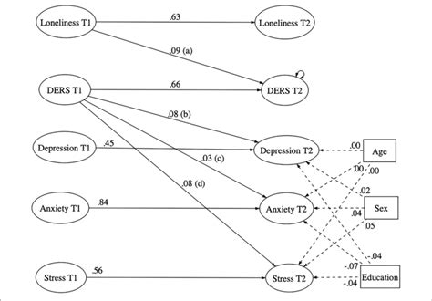 First Structural Equation Model Testing The Longitudinal Meditational Download Scientific