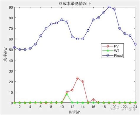 基于瞪羚优化算法（gazelle Optimization Algorithm，goa）求解微电网优化matlab 知乎