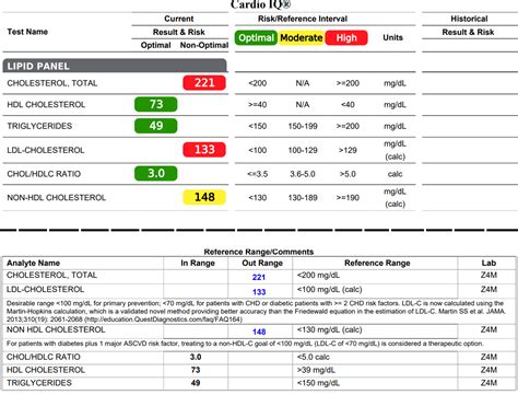 Cardio Iq™ Lipid Panel Ulta Lab Tests