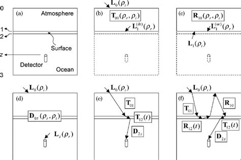 Schematic Diagrams Of A The Coupled Atmosphere Surface Ocean System