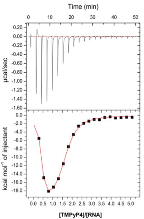 Itc Of Tmpyp4 Rna G4 Complex Itc Binding Profile Of Titration Of 500 µm