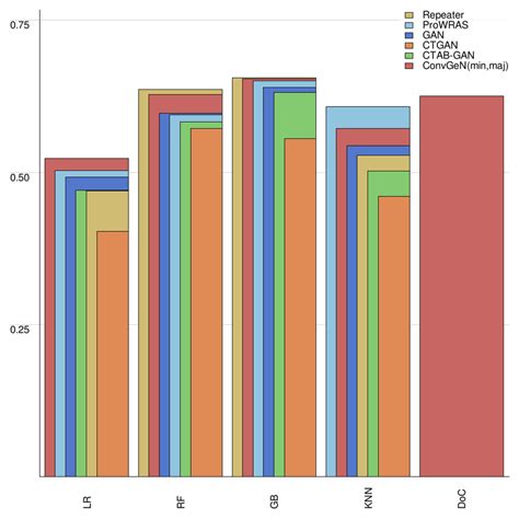 Average By Classifier For F1 Score κ Score Over Different Download Scientific Diagram