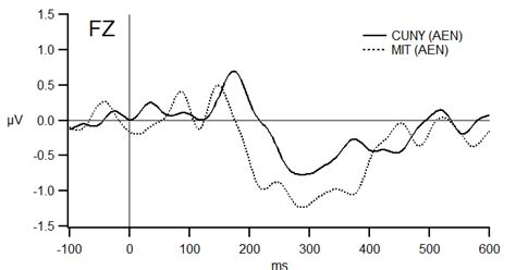 Mmn Waveforms At Electrode Fz For The Aen Group Participants Tested At