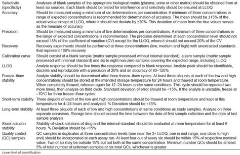 US FDA Guidelines For Bioanalytical Method Validation Download Scientific Diagram