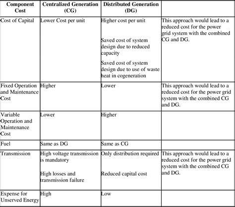 Table 2 From Centralized And Distributed Generated Power Systems A