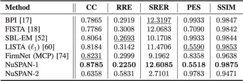 Table Iv From Introducing Nonuniform Sparse Proximal Averaging Network