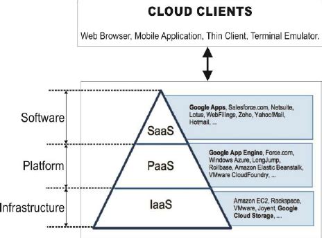 Cloud Computing Layers 6 Download Scientific Diagram