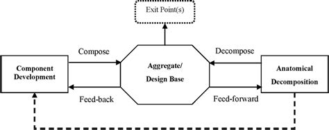 Conceptual Framework Management Of Complex Platform Development Projects Download Scientific